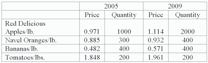 Solved: A. Data For Selected Fruits Purchased At Wholesale... | Chegg.com