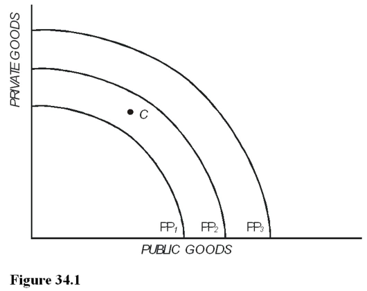 Solved: Refer To Figure 34.1. Suppose The Production Possi... | Chegg.com