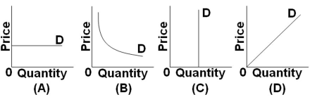 Solved Refer to the graphs above. A price increase from $20 | Chegg.com