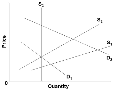 Solved The diagram concerns supply adjustments to an | Chegg.com