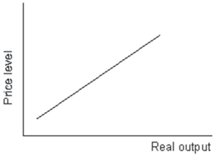Solved: Refer To The Following Graph. The Upward Sloping R... | Chegg.com