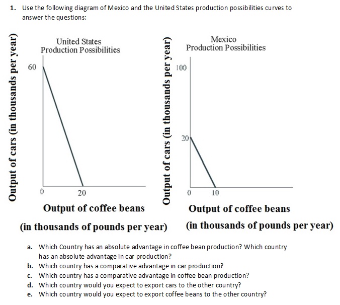 Solved: Use The Following Diagram Of Mexico And The United... | Chegg.com