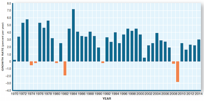 Solved: The Figure Below Represents GDP Growth In The U.S.... | Chegg.com