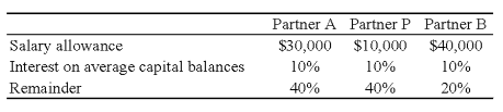 Solved The APB partnership agreement specifies that | Chegg.com