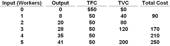 Solved: Refer To The Above Table. The Average Total Cost O... | Chegg.com