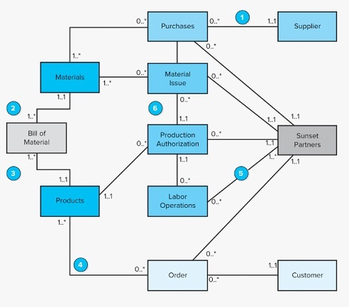 Solved Refer to the following integrated diagram, showing | Chegg.com