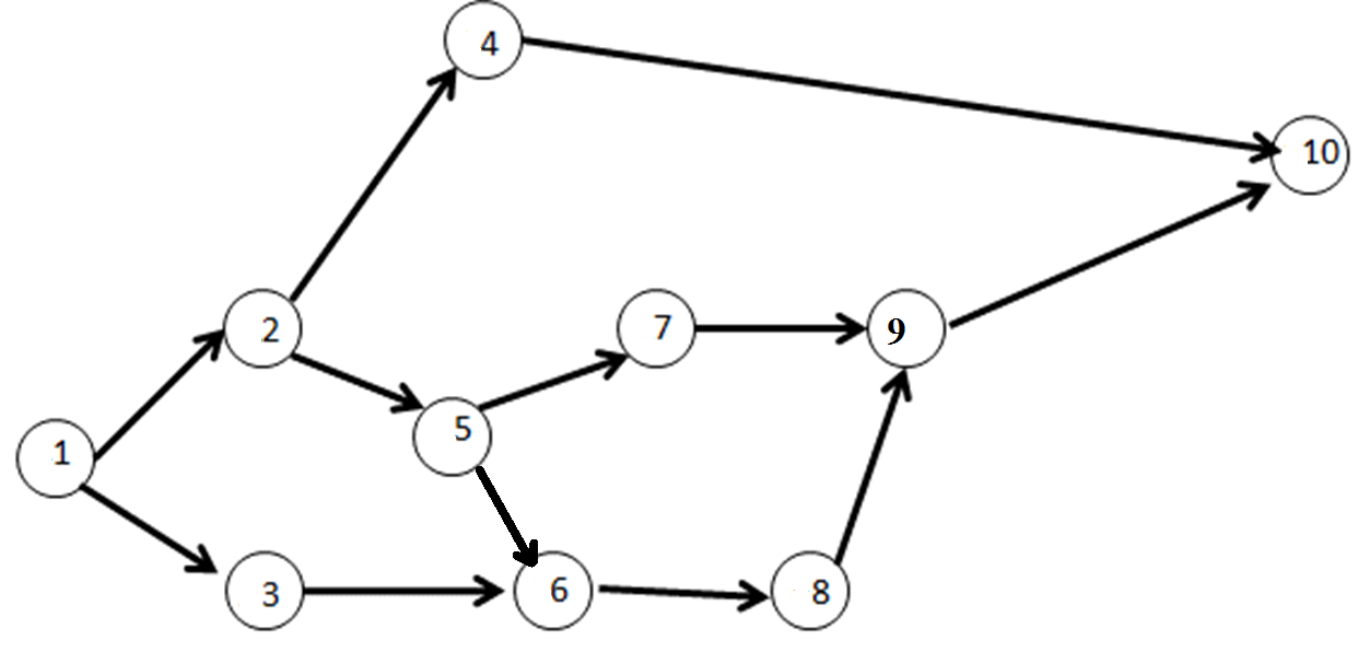 Solved: Consider The Dependency Matrix And The Activity Du... | Chegg.com