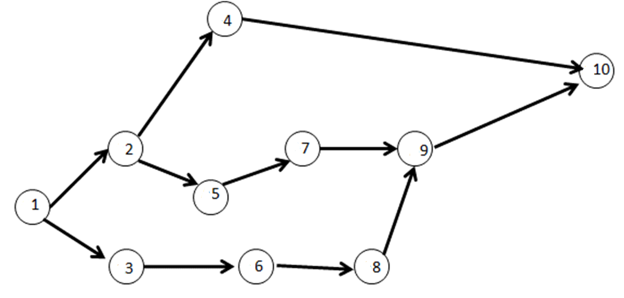 Solved: Consider The Dependency Matrix And The Activity Du... | Chegg.com