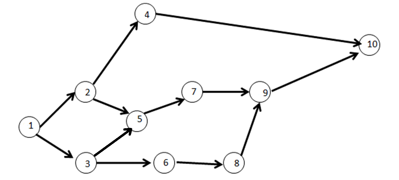 Solved Consider The Dependency Matrix And The Activity Du 1806