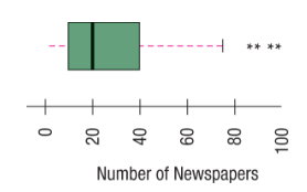 Solved: The Following Box Plot Shows The Number Of Daily N... | Chegg.com