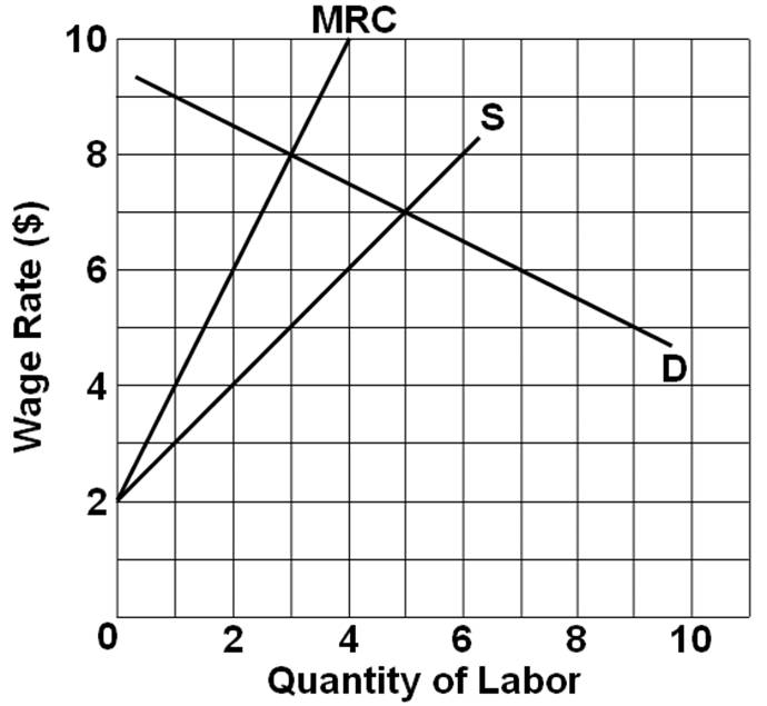 Solved Refer to the labor market diagram, where D is the | Chegg.com