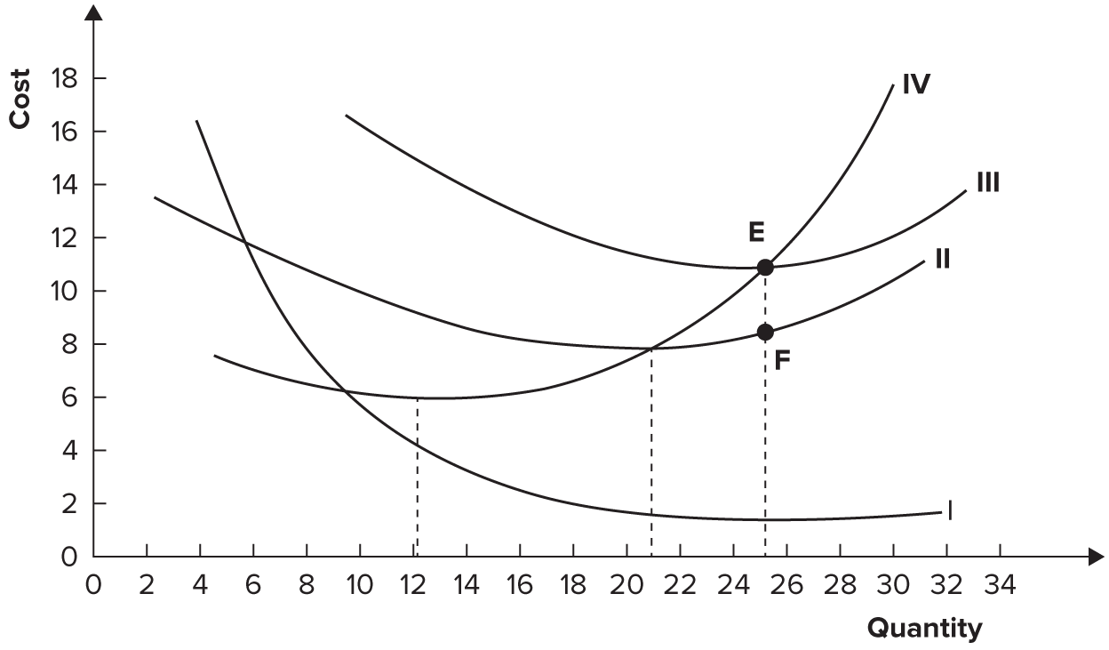 Solved The Following Graph Shows Average Fixed Costs Chegg