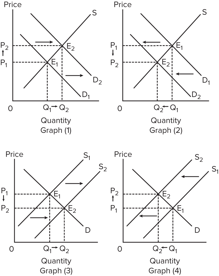 Solved 34) In competitive markets, surpluses or shortages | Chegg.com
