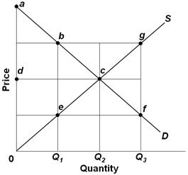 Solved Price Quantity | Chegg.com
