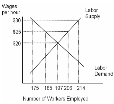 Solved Based on the figure, if a union contract requires | Chegg.com