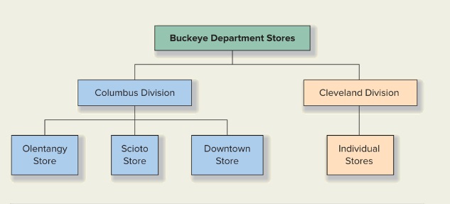 Solved: Buckeye Department Stores, Inc. Operates A Chain O... | Chegg.com