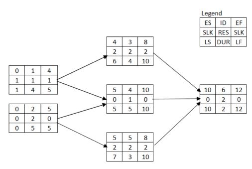 Solved: 2 You Have Prepared The Following Schedule For A P... | Chegg.com