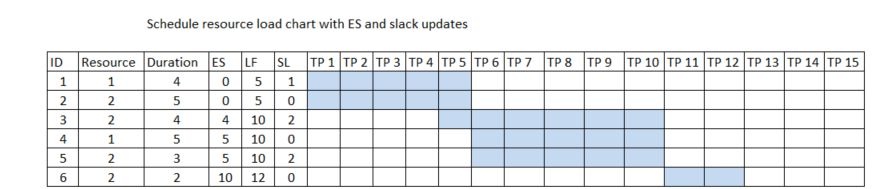 Solved: 2 You Have Prepared The Following Schedule For A P... | Chegg.com